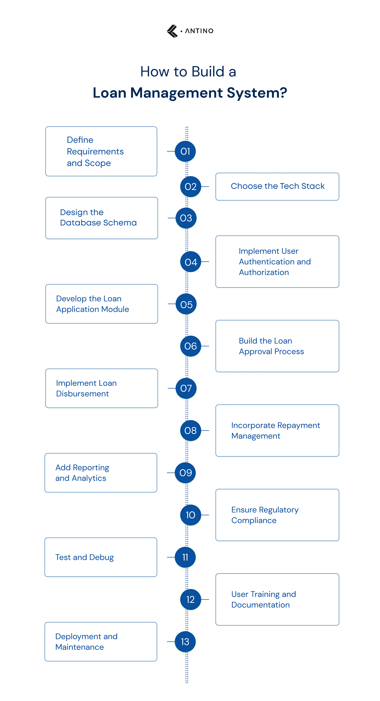 Loan Management Software Development